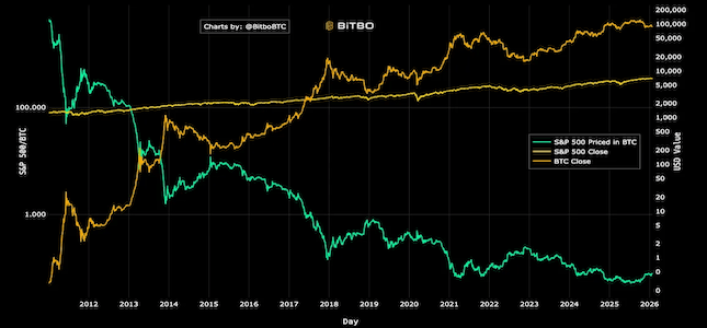 S&P500 Priced In Bitcoin
