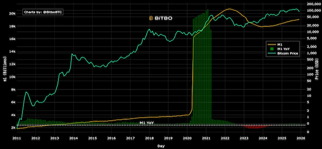 US Money Supply (M2) vs Bitcoin Price